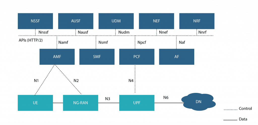 The advantages of 5G service-based architecture (SBA) The advantages of 5G service-based architecture (SBA)