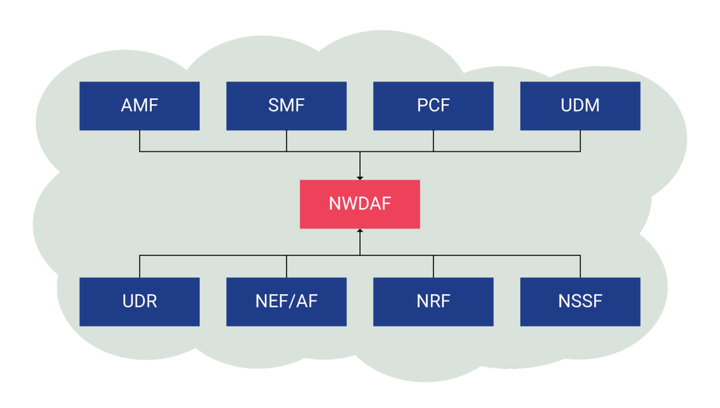 Role Of Cloud NWDAF In 5G Leverage Cloud NWDAF For 5G Alepo